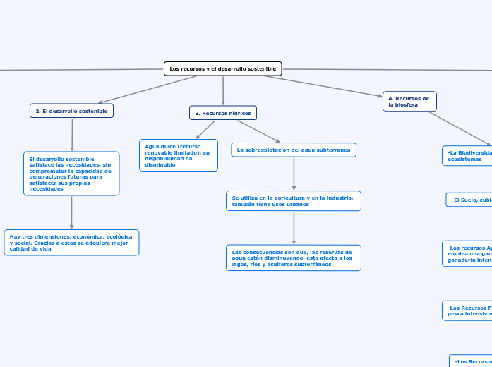 Los recursos y el desarrollo sostenible - Mind Map